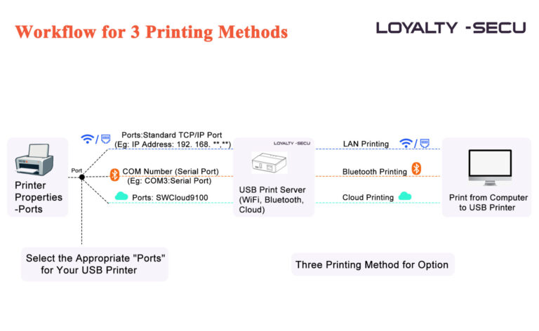 Print Server | Loyalty-secu