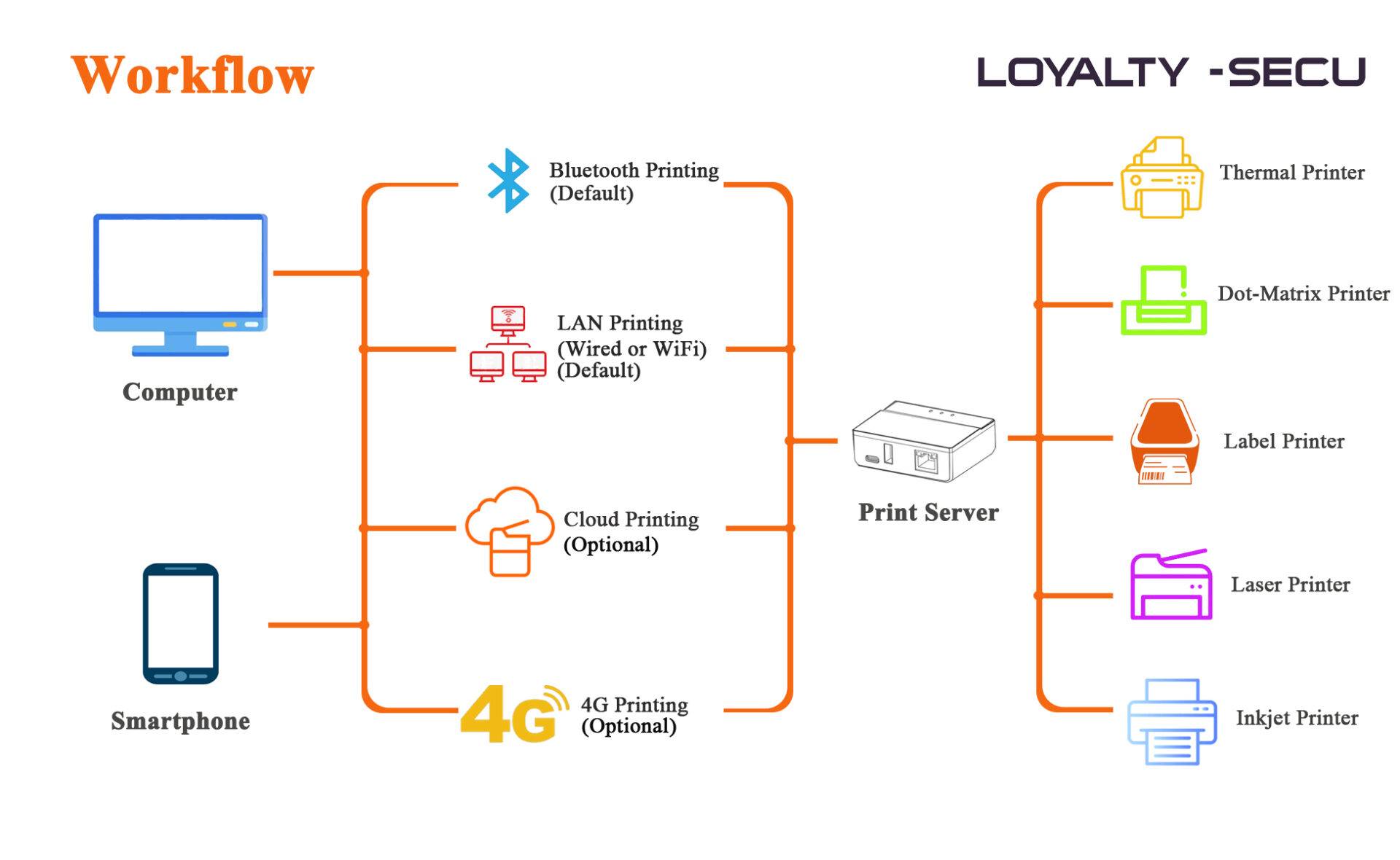 Print Server | Loyalty-secu