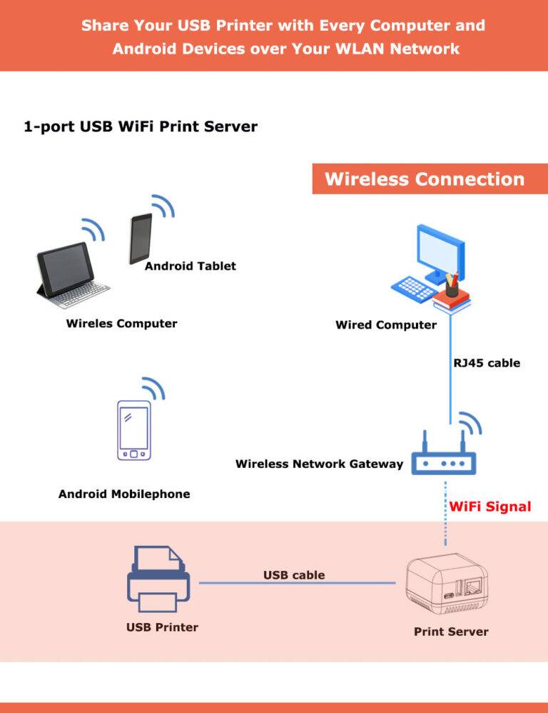 WiFi Wireless USB Print Server | Loyalty-secu