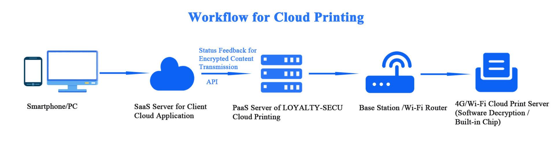 Print Server | Loyalty-secu