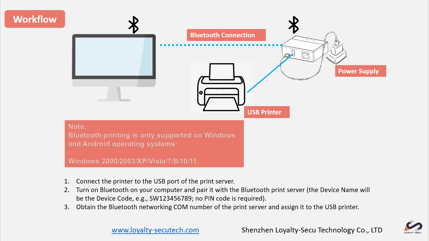 Turn Your Old USB Printer into a Wireless Printer with LOYALTY-SECU ...
