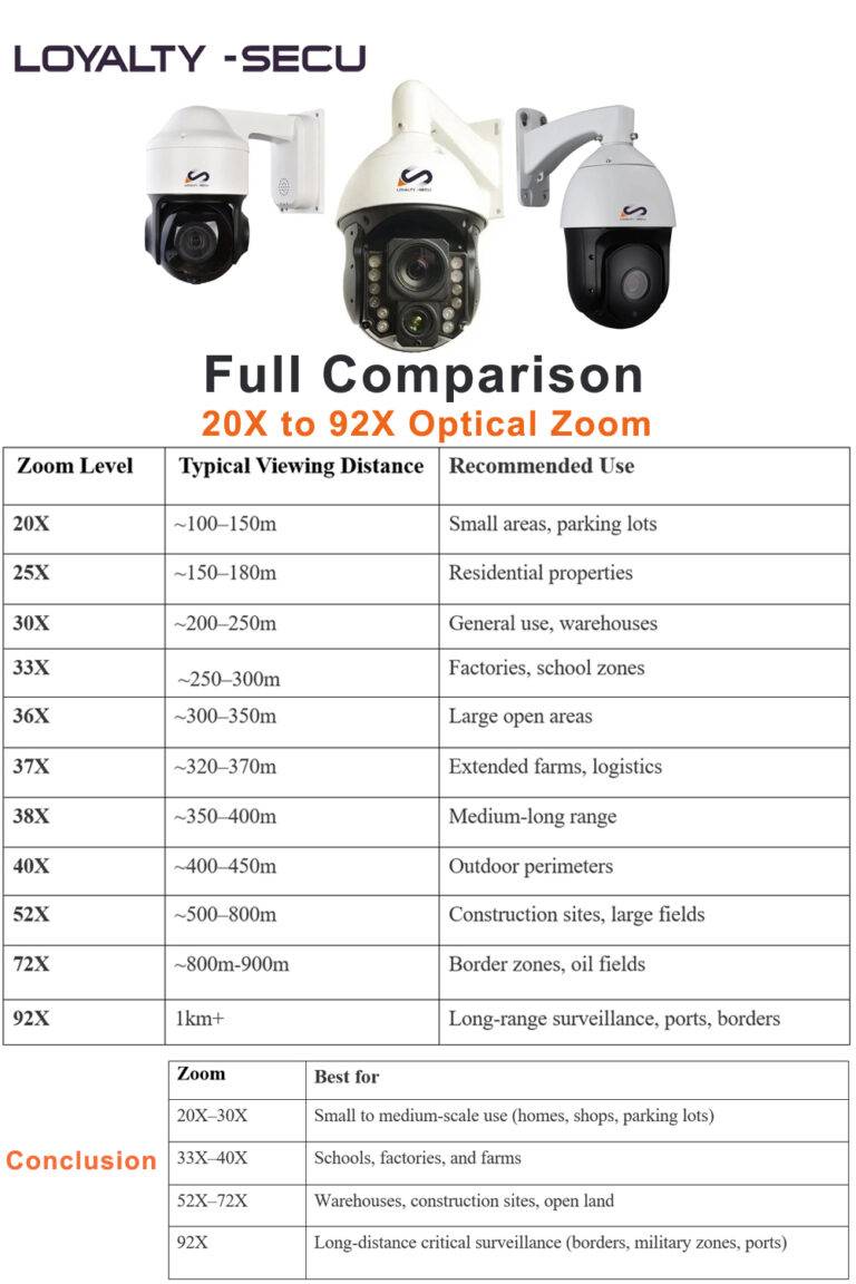 How to Choose the Right Zoom Level in PTZ Cameras: Full Comparison of ...