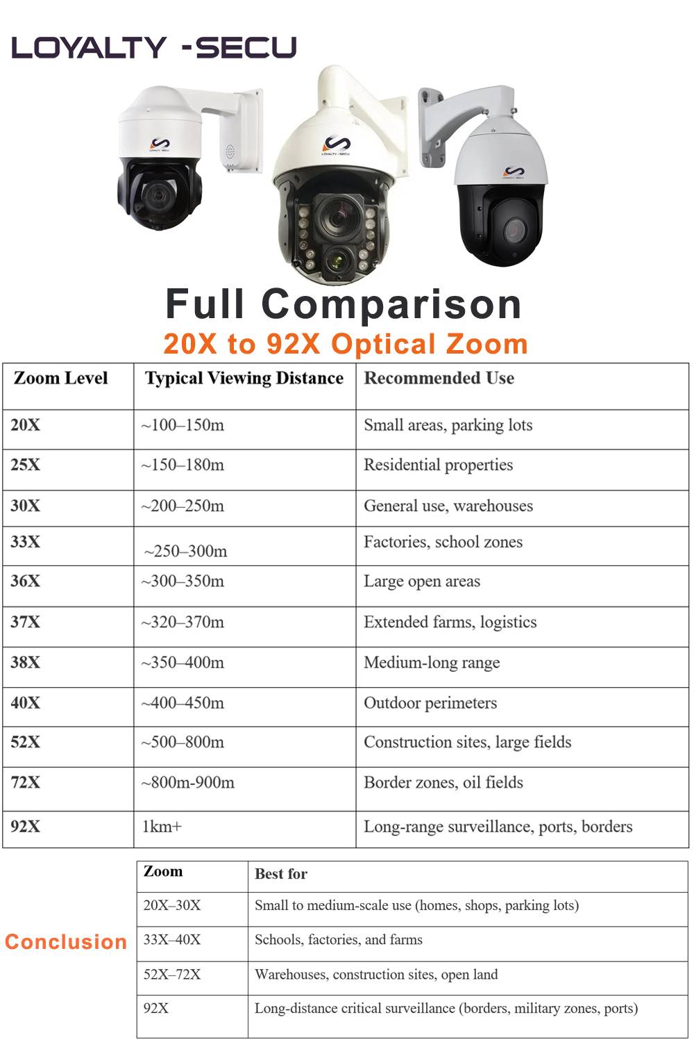 How to Choose the Right Zoom Level in PTZ Cameras: Full Comparison of ...